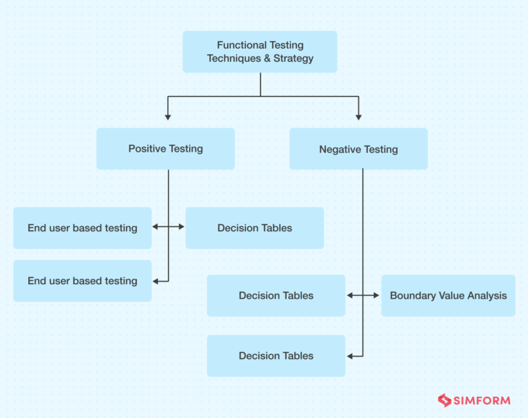 Functional Testing vs Integration Testing: A Detailed Guide on the ...