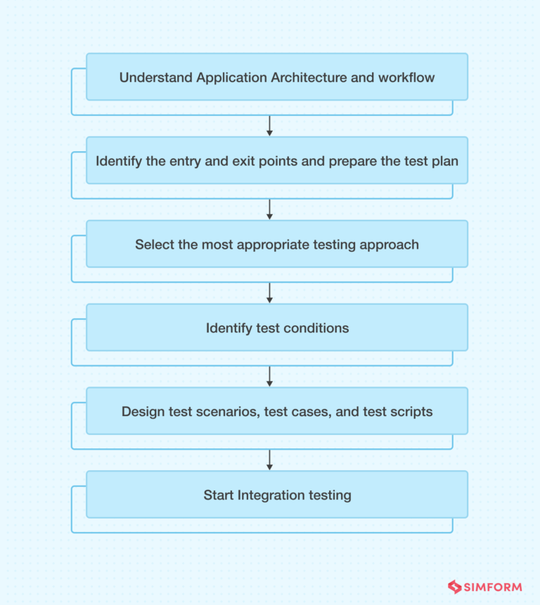 Functional Testing vs Integration Testing: A Detailed Guide on the ...