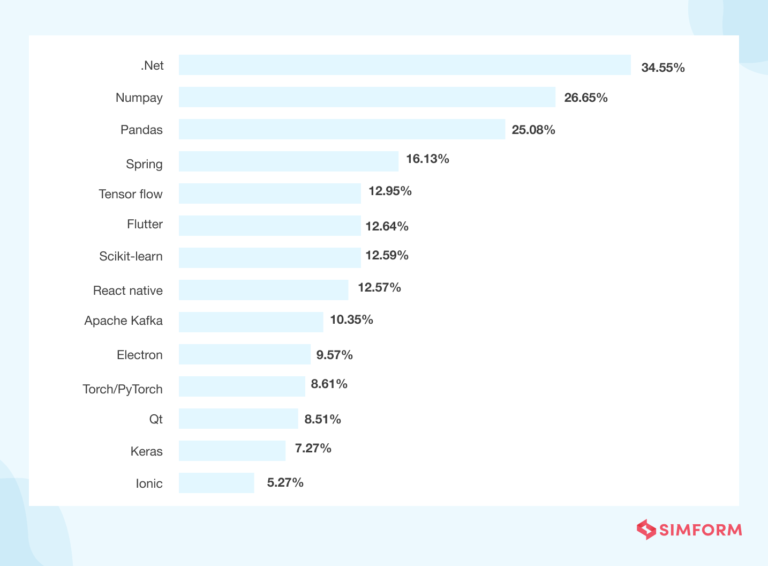 Top 12 Most Popular Web Frameworks to Use in 2024