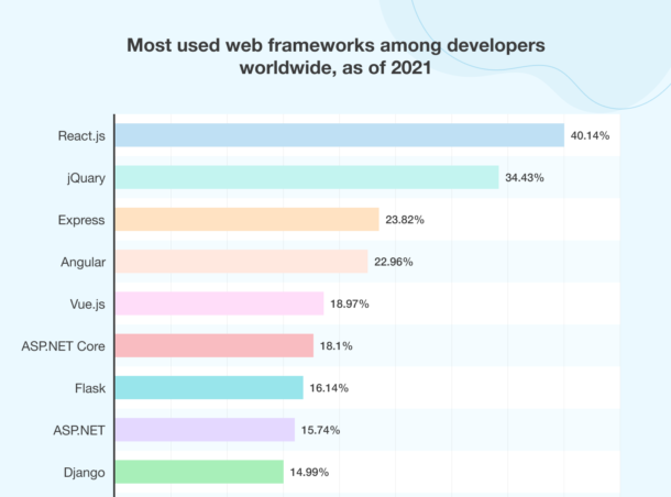 Top 8 Most Popular Web Frameworks to Use in 2022
