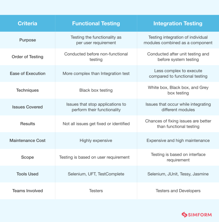 Functional Testing vs Integration Testing: A Detailed Guide on the ...