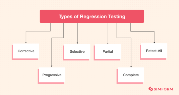 What Is Regression Testing Definition Test Cases Tools And Methods
