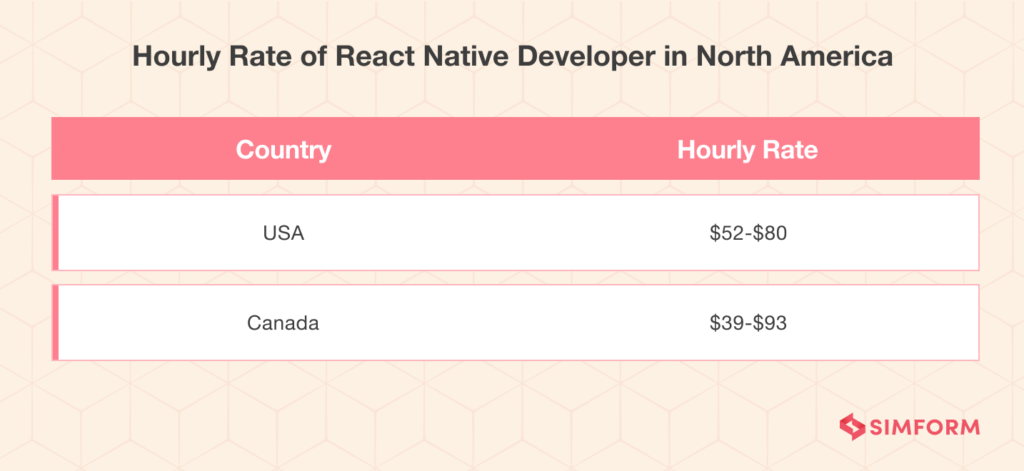 How Much Does It Cost To Hire Remote React Native Developers