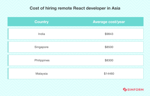 Cost of Hiring Remote React Developers: Key Aspects & Average Price
