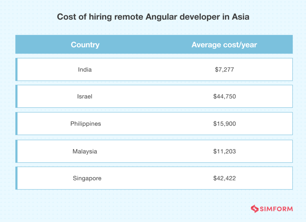 How much does it cost to Hire a Remote Angular Developer?