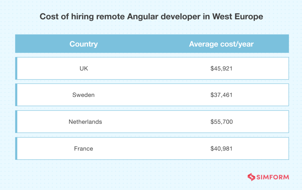 How much does it cost to Hire a Remote Angular Developer?