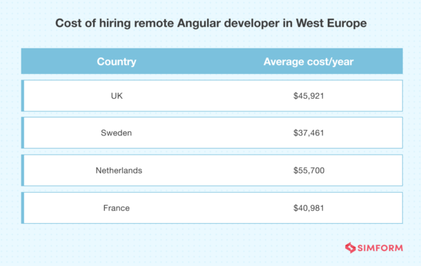 How much does it cost to Hire a Remote Angular Developer?