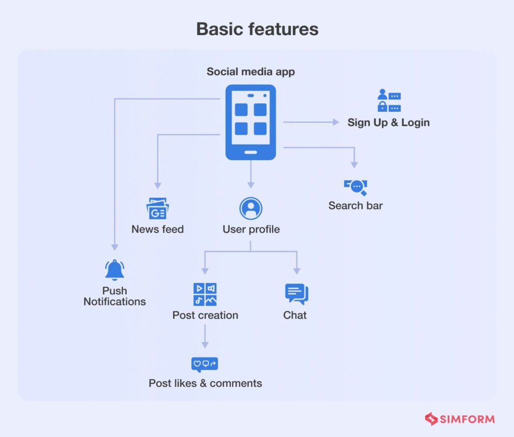 How to Make A Social Media App and How Much Does it Cost?