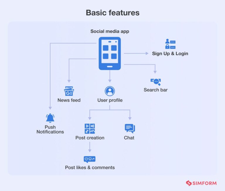 How to Make A Social Media App and How Much Does it Cost?