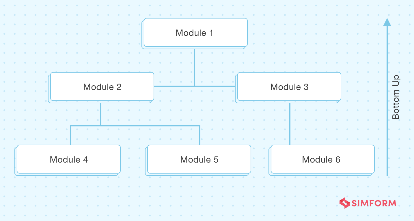 What is Integration testing? Definition, Tools, and Examples