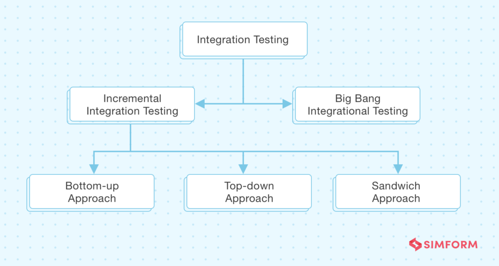 What Is Integration Testing Definition Tools And Examples