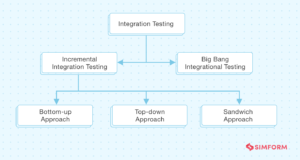 What is Integration testing? Definition, Tools, and Examples