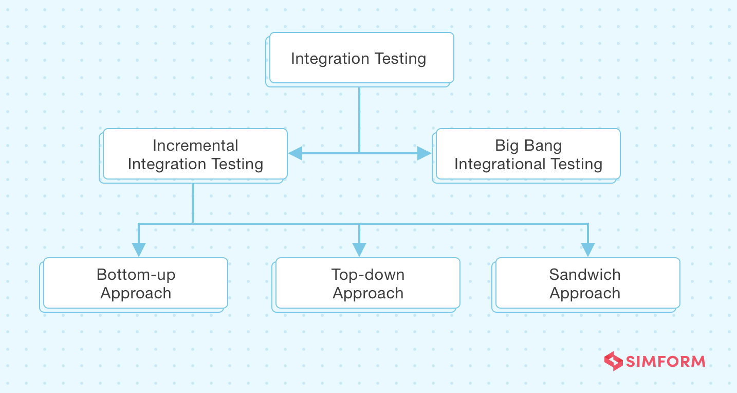 What Is Integration Testing How To Perform Integration Integration ... What Is Integration Testing How To Perform Integration Integration ...