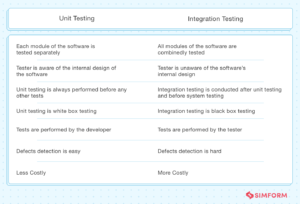 What is Integration testing? Definition, Tools, and Examples