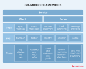 The Top Go-To Microservices Frameworks for a Scalable Application