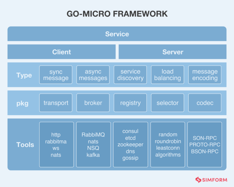The Top Go-To Microservices Frameworks for a Scalable Application