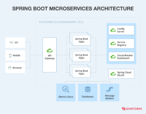The Top Go-To Microservices Frameworks for a Scalable Application