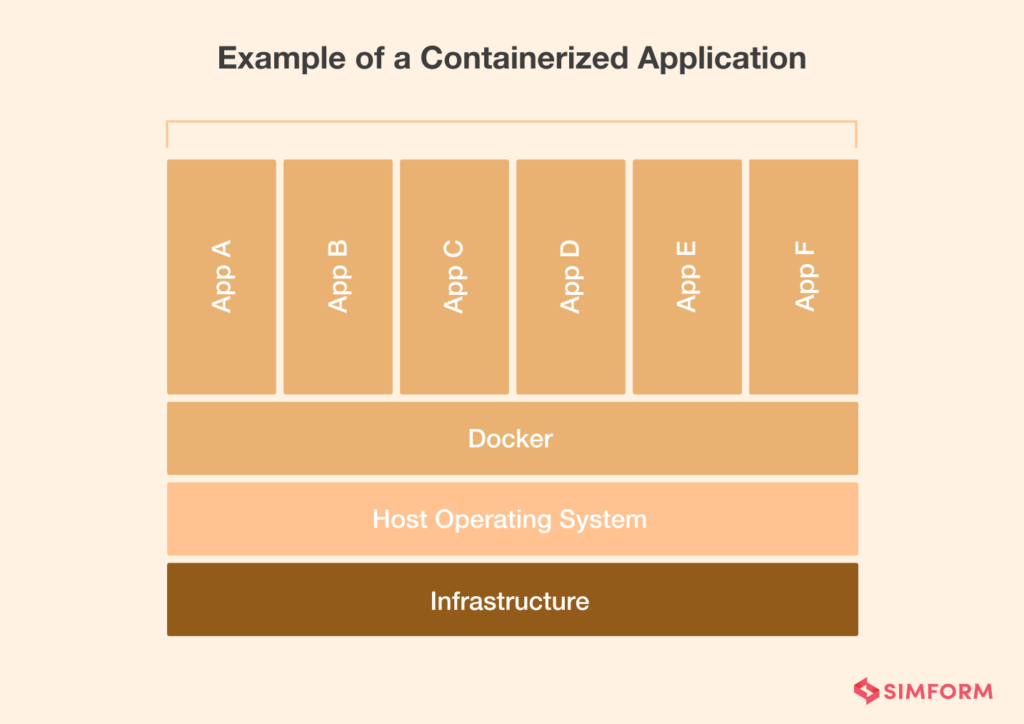 Containerization Technology: Types, Advantages, Applications, and More