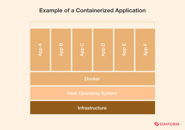 Containerization Technology: Types, Advantages, Applications, and More Containerization Technology: Types, Advantages, Applications, and More