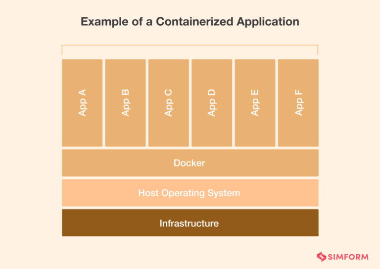 Containerization Technology: Types, Advantages, Applications, and More