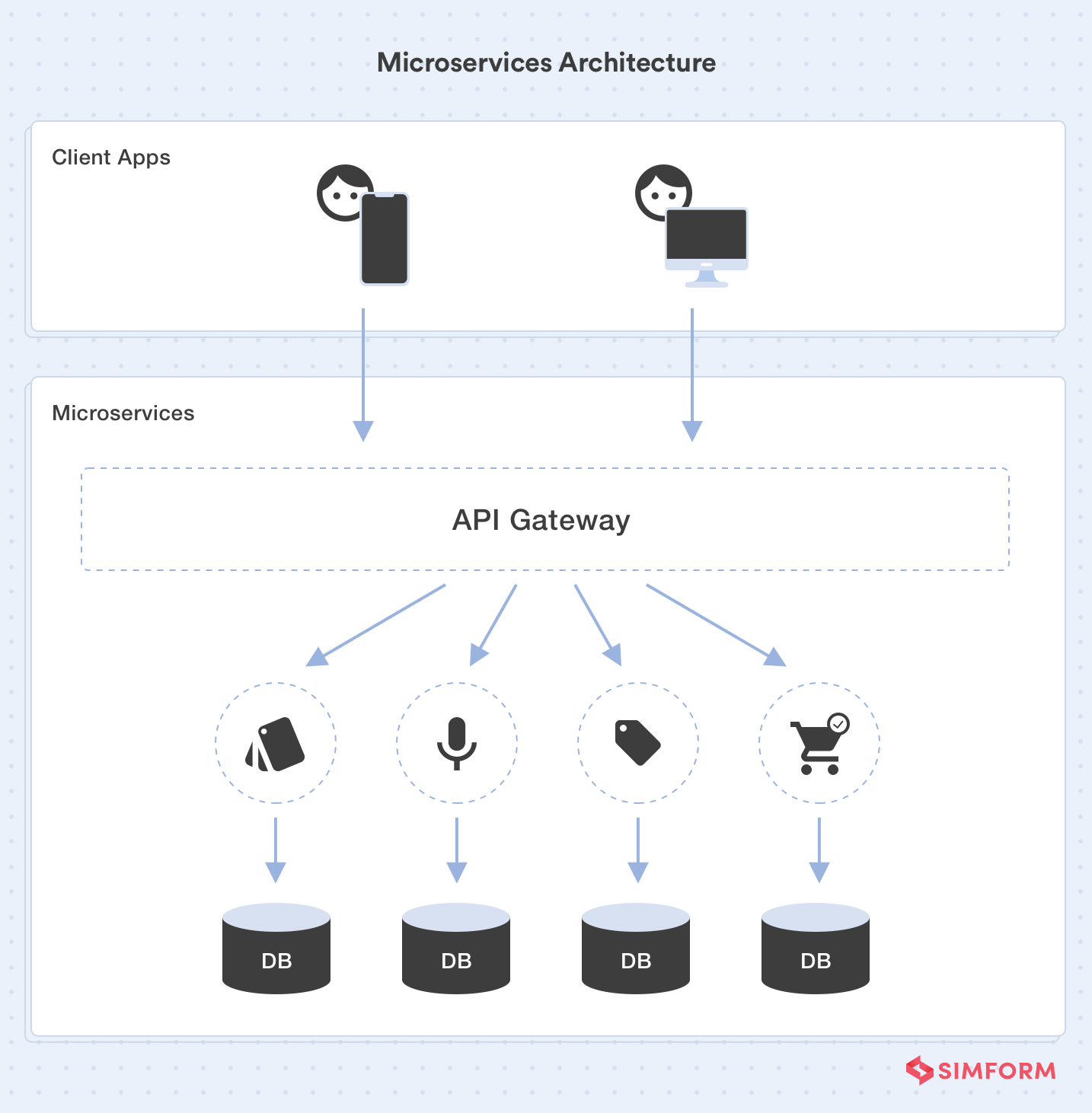 Microservices Architecture: Building Scalable and Agile Systems Microservices Architecture: Building Scalable and Agile Systems