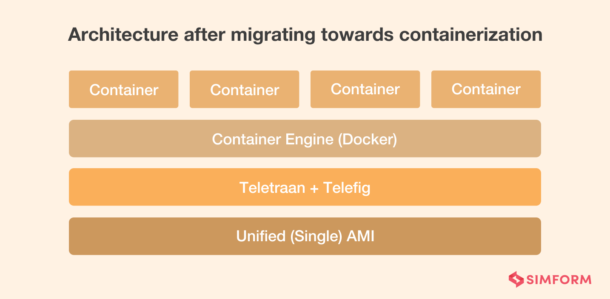 Containerization Technology: Types, Advantages, Applications, and More Containerization Technology: Types, Advantages, Applications, and More