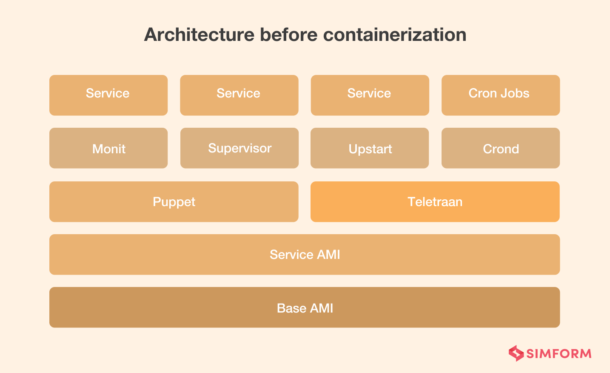 Containerization Technology: Types, Advantages, Applications, and More
