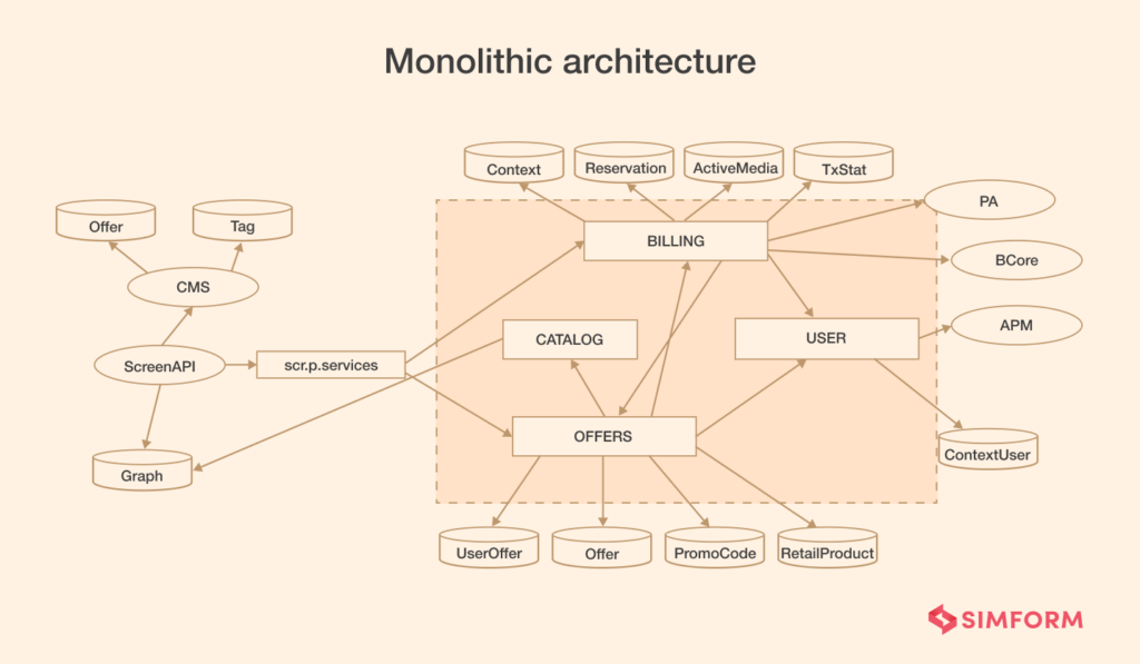 Monoliths vs Microservices: Choose the Right Architecture