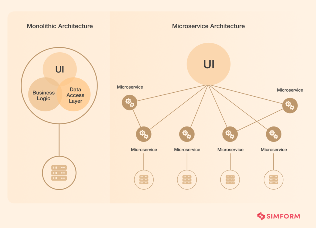 Monoliths vs Microservices: Choose the Right Architecture