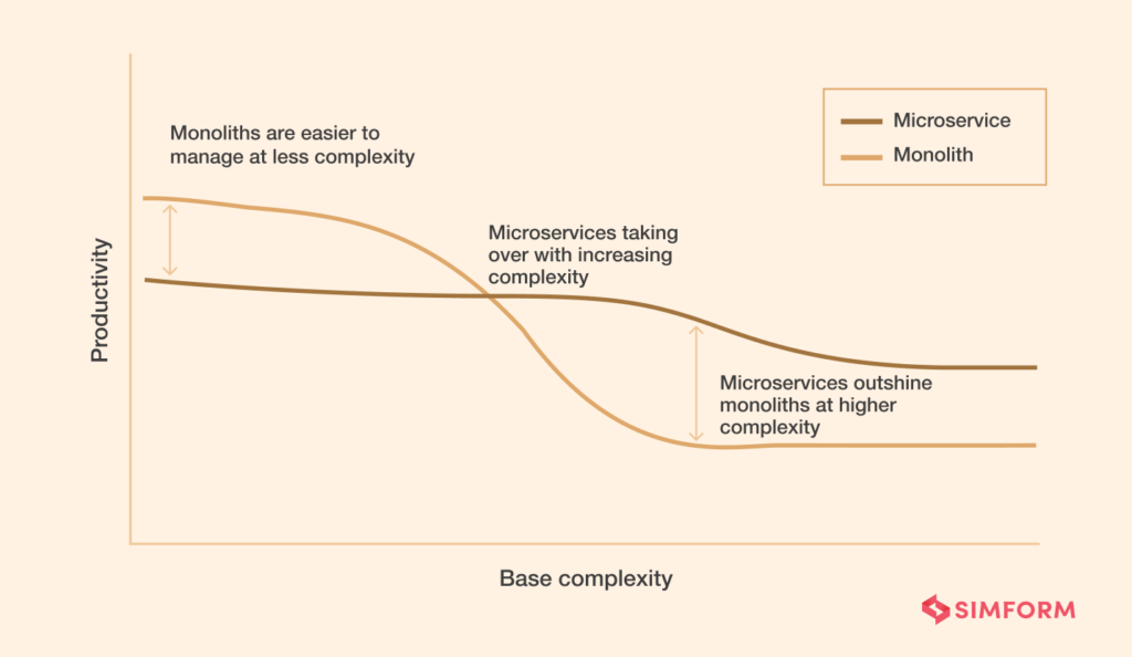 Monoliths vs Microservices: Choose the Right Architecture Monoliths vs Microservices: Choose the Right Architecture