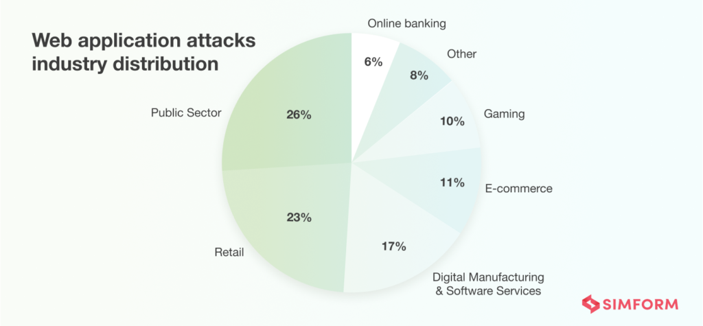 Web Application Security: Best Practices to stop Threats