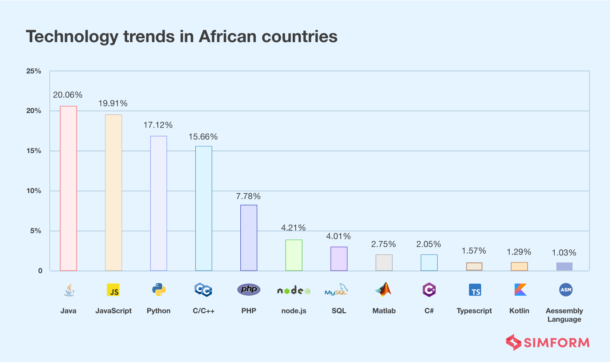 Top Programming Languages of 2024: A Compilation of Key Statistics