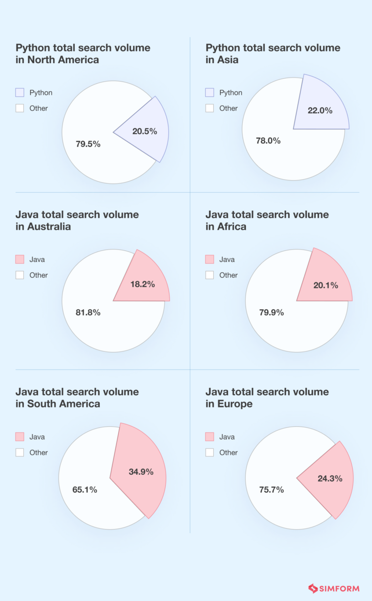 Top Programming Languages of 2024: A Compilation of Key Statistics