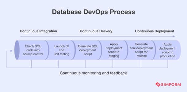 Database DevOps: Extending the Power of DevOps for Database Management