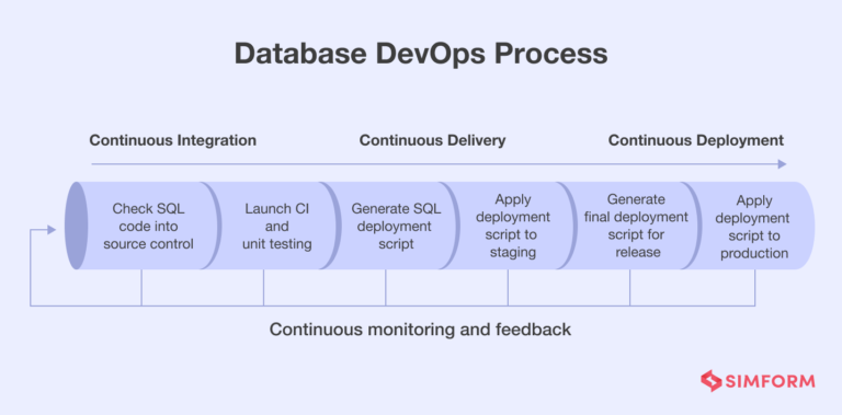 Database DevOps: Extending the Power of DevOps for Database Management