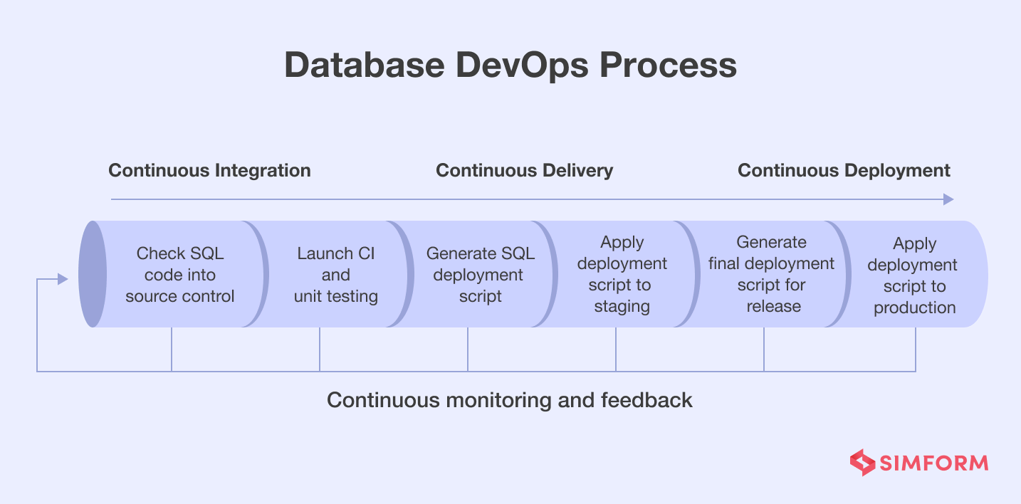 Database DevOps: Extending the Power of DevOps for Database Management