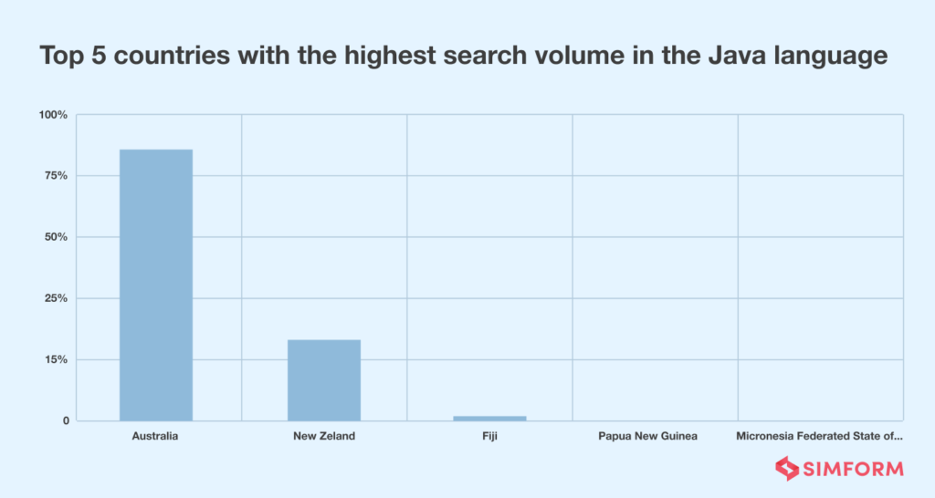 Top Programming Languages of 2024: A Compilation of Key Statistics