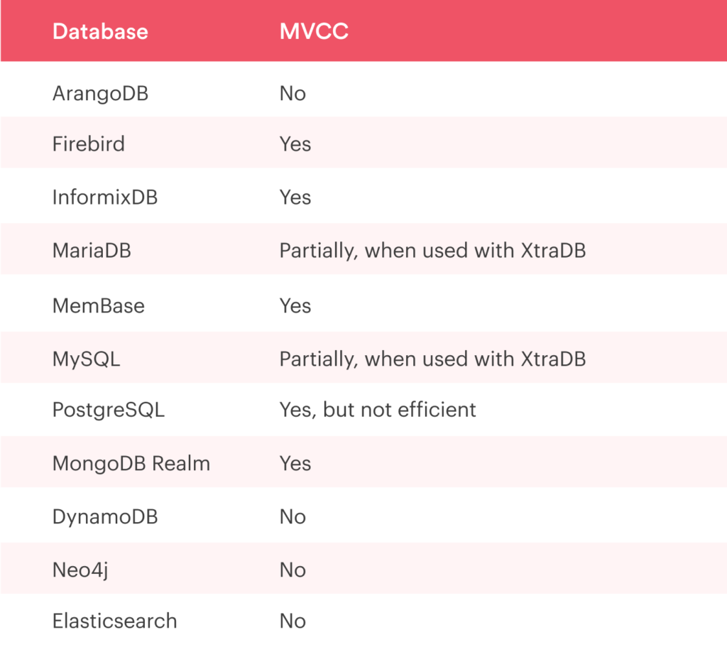 How to Choose the Right Mobile App Database for Your Application