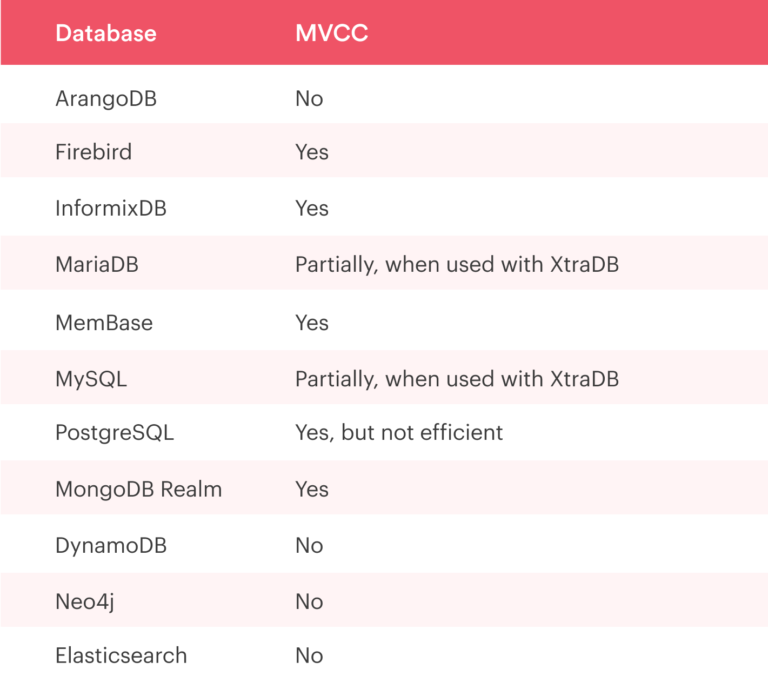 How to Choose the Right Mobile App Database for Your Application