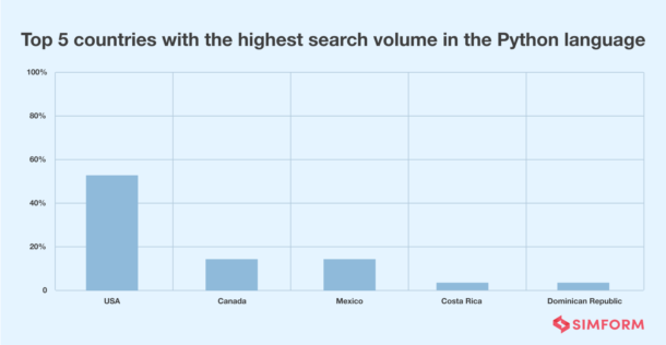 Top Programming Languages of 2024: A Compilation of Key Statistics