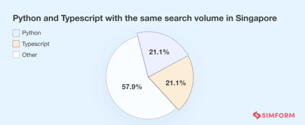Top Programming Languages of 2024: A Compilation of Key Statistics