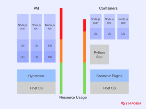VMs vs. Containers: What’s the Difference?