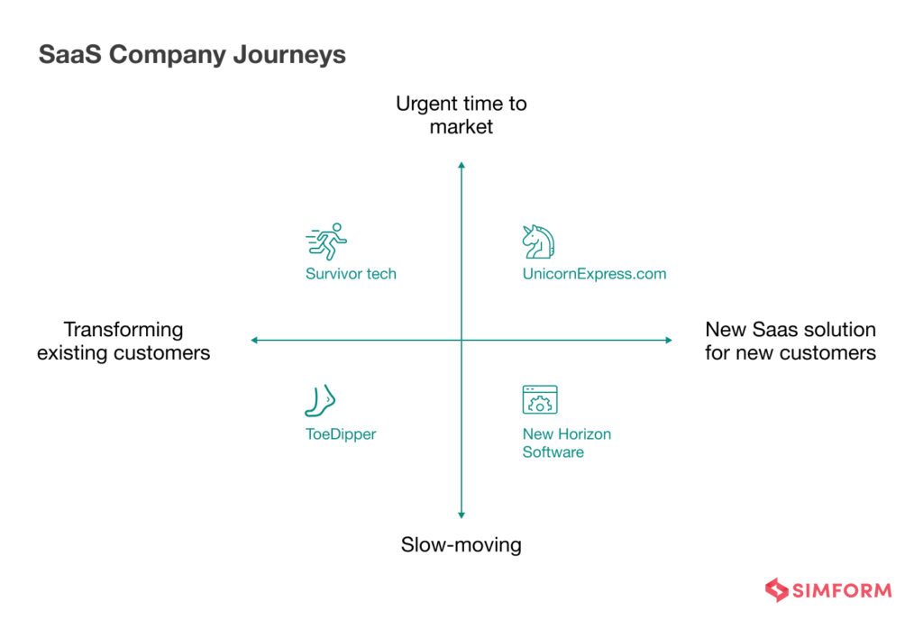SaaS Development: In-Depth Guide For Founders