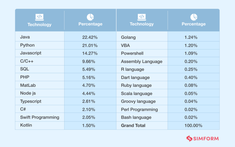 Top Programming Languages of 2024: A Compilation of Key Statistics