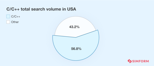Top Programming Languages of 2024: A Compilation of Key Statistics
