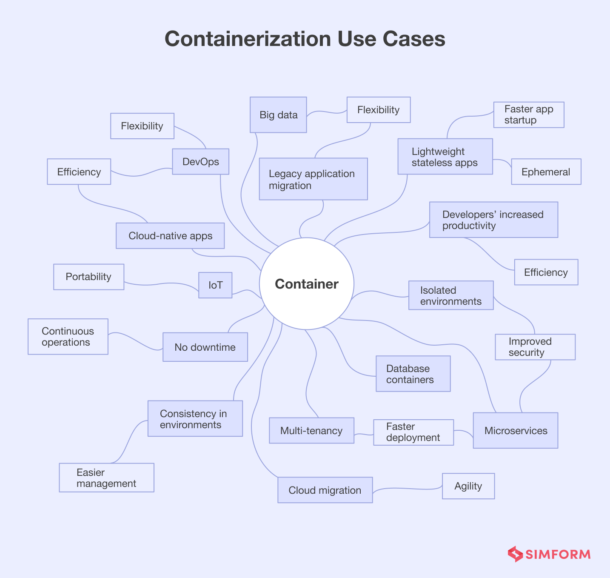 14 Containerization Use Cases: Hit a Home Run with Containers