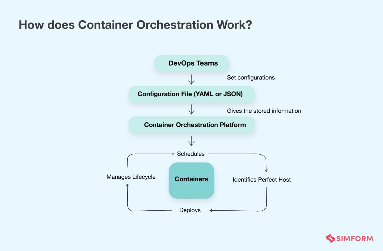 What is Container Orchestration? Basics, Benefits, Tools, and Best ... What is Container Orchestration? Basics, Benefits, Tools, and Best ...