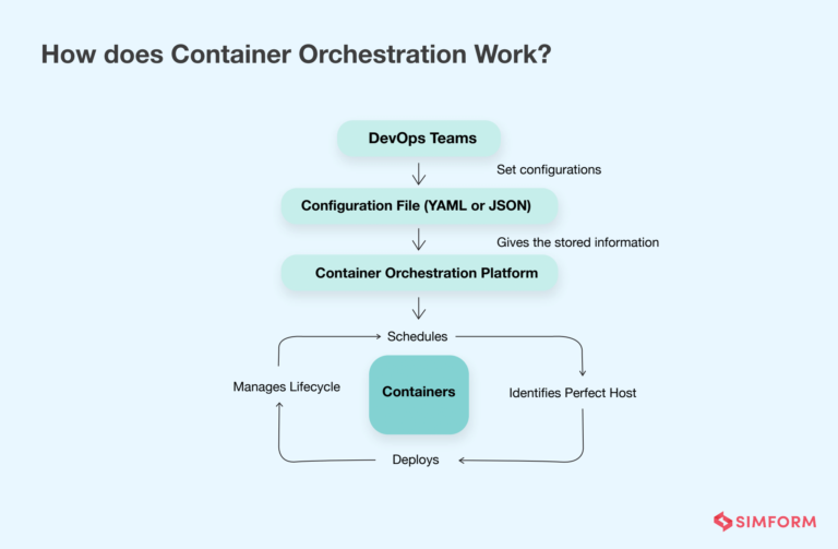 What is Container Orchestration? Basics, Benefits, Tools, and Best ...
