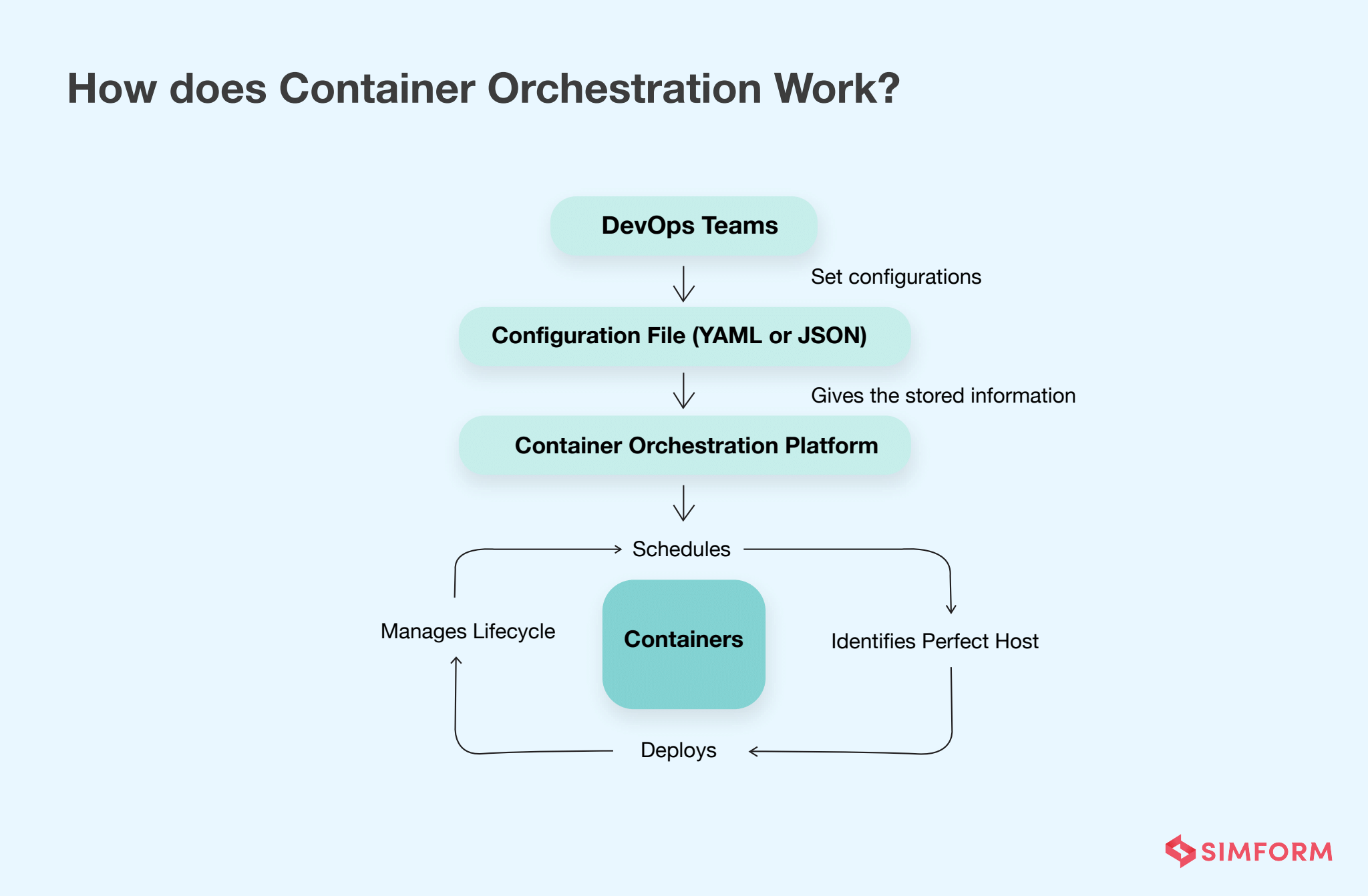 What Is Container Orchestration Benefits And Tools - vrogue.co What Is Container Orchestration Benefits And Tools - vrogue.co