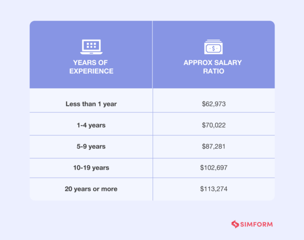 Web application development cost - An Ultimate Guide
